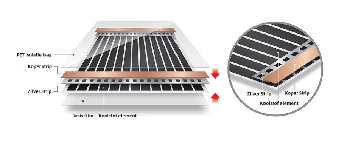 Infrarood Vloerverwarming: Duurzaam & Comfortabel | Simmaxx